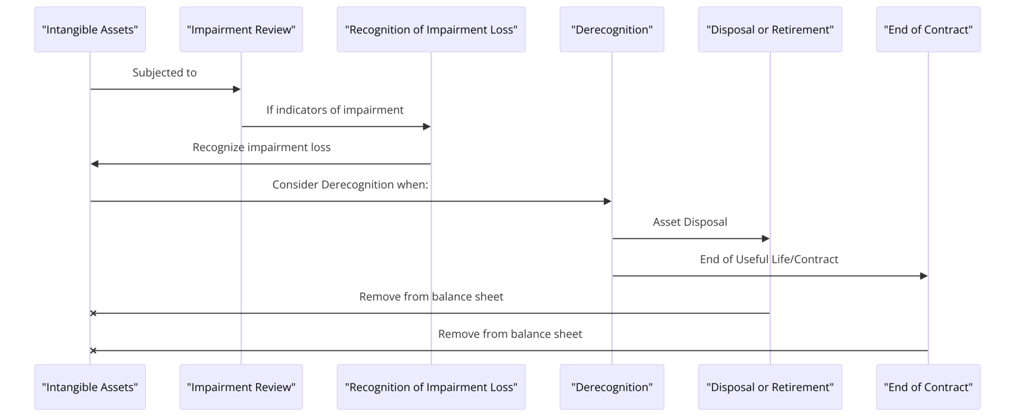 Understanding IAS 38 - Navigating Intangible Assets - EV Learning Platform