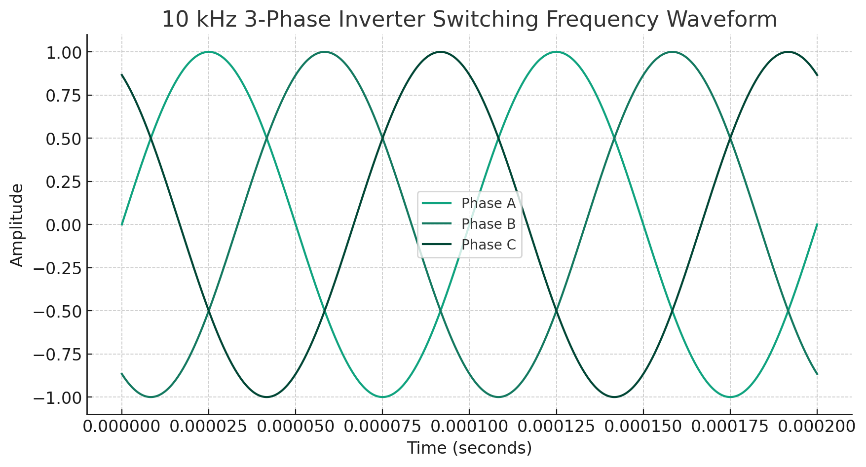 4 Different Types of Noise from Electric Motor - EV Learning Platform