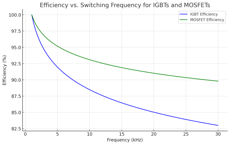 Mastering Inverter Switching Frequencies: A Comprehensive Guide - EV ...