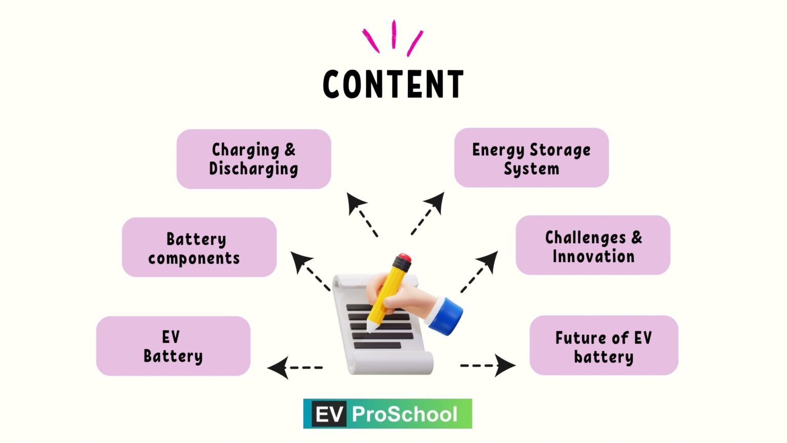 EV Battery and Energy Storage Systems, From Components to Innovations ...